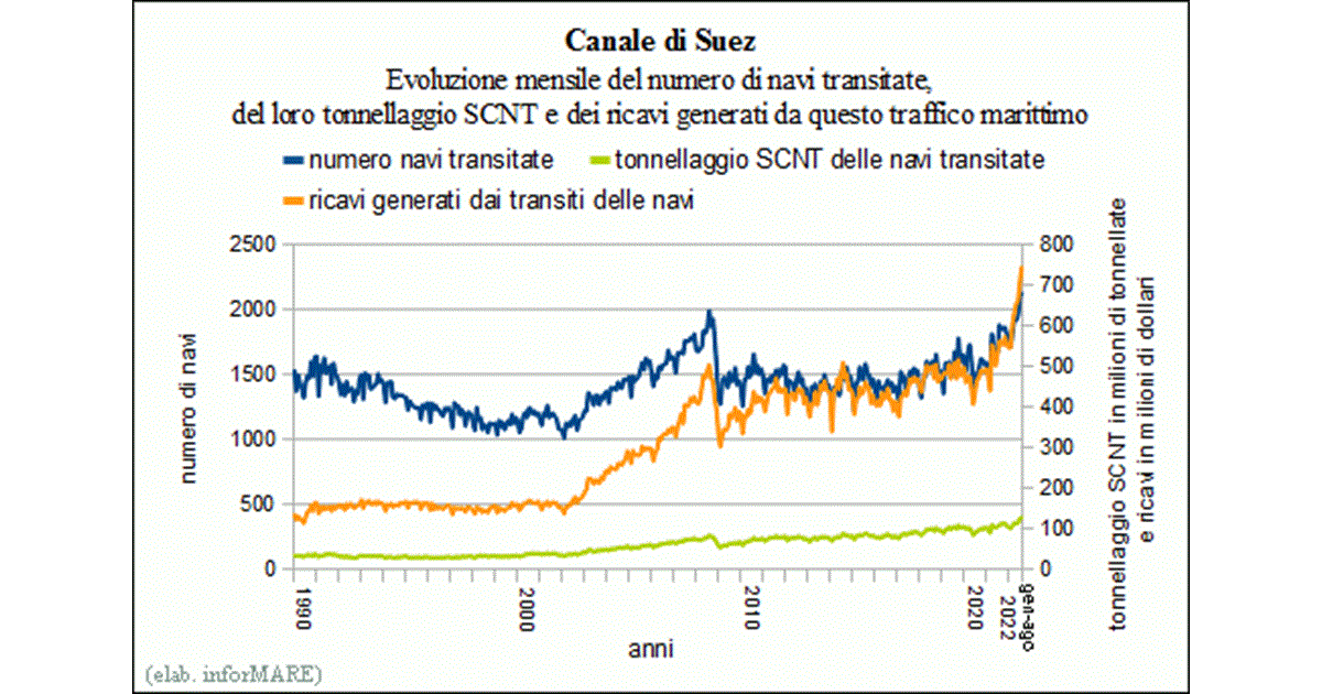 Récord de agosto de 2022 para el Canal de Suez