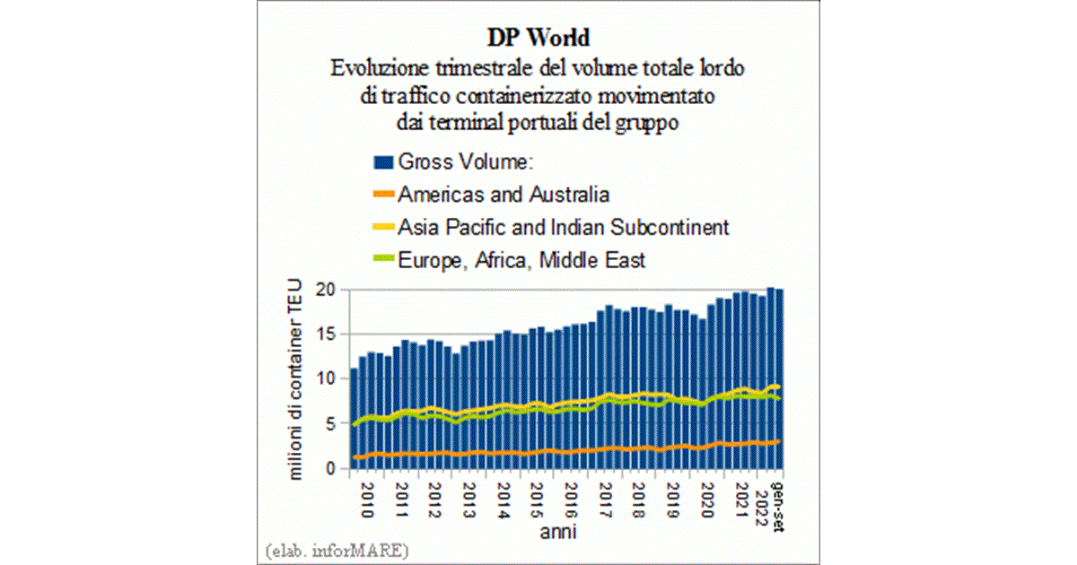 In the third quarter, traffic in the container terminals of DP World ...