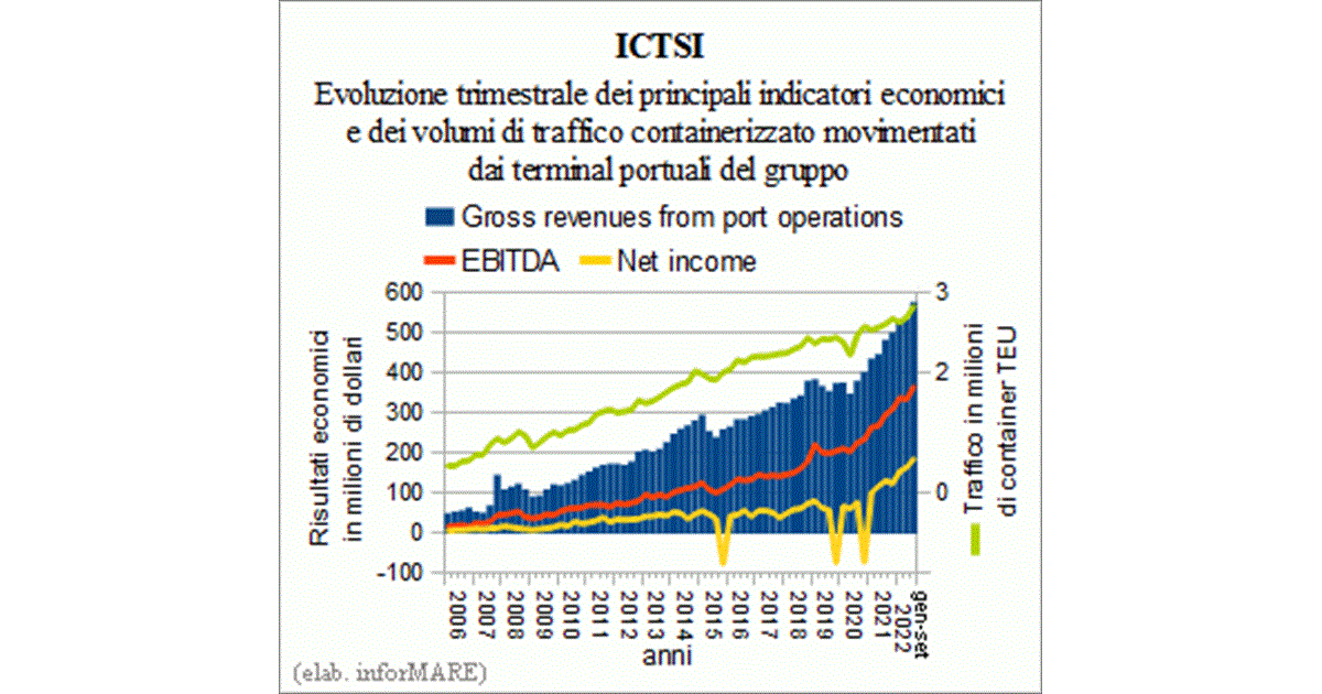 Nuovi record finanziari e operativi per il terminalista ICTSI