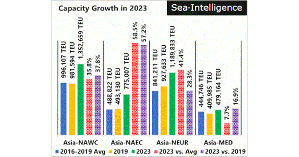 Sea-Intelligence prevé una posible "guerra de carga"