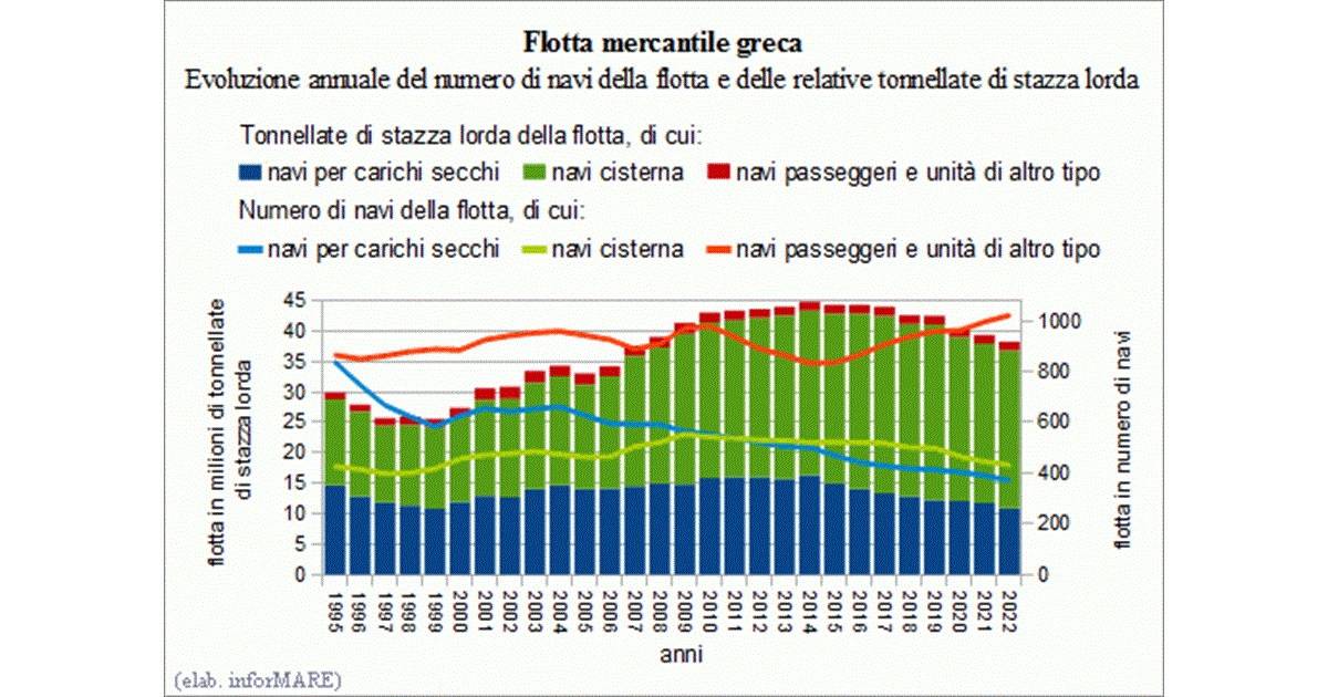 Nel 2022 è proseguito il calo della consistenza della flotta marittima ...