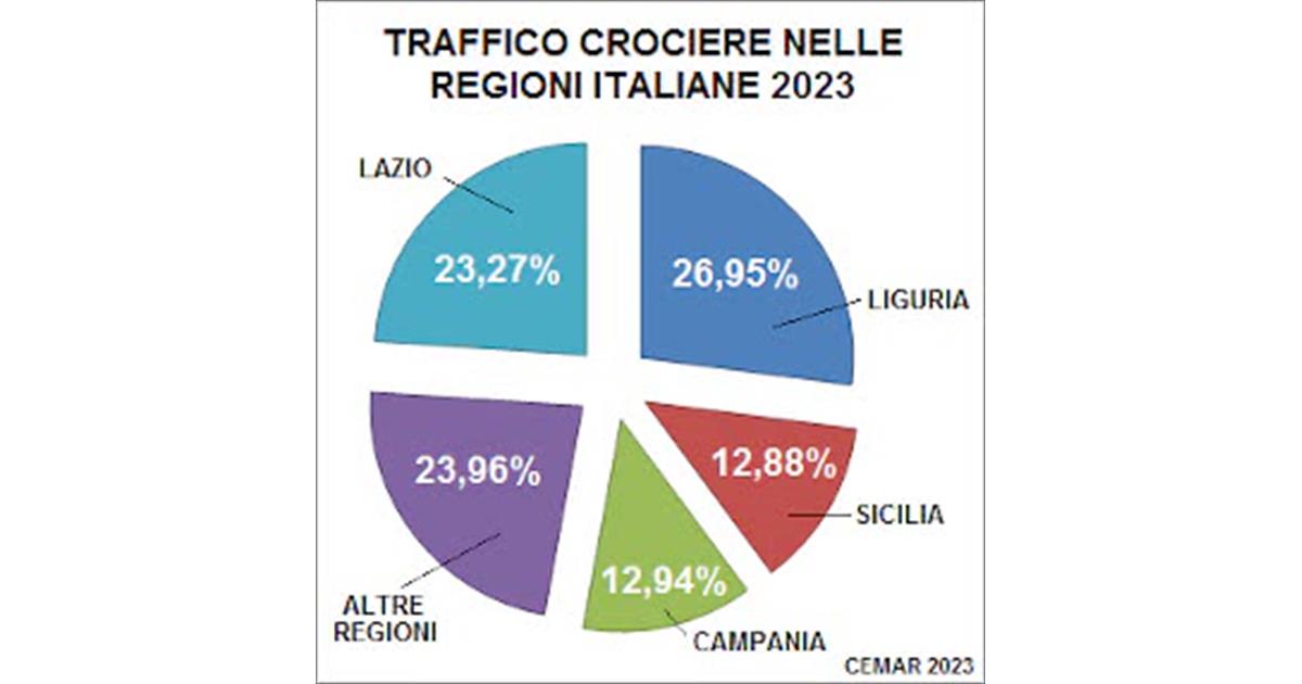 Atteso nel 2023 un nuovo record storico di traffico delle crociere nei ...
