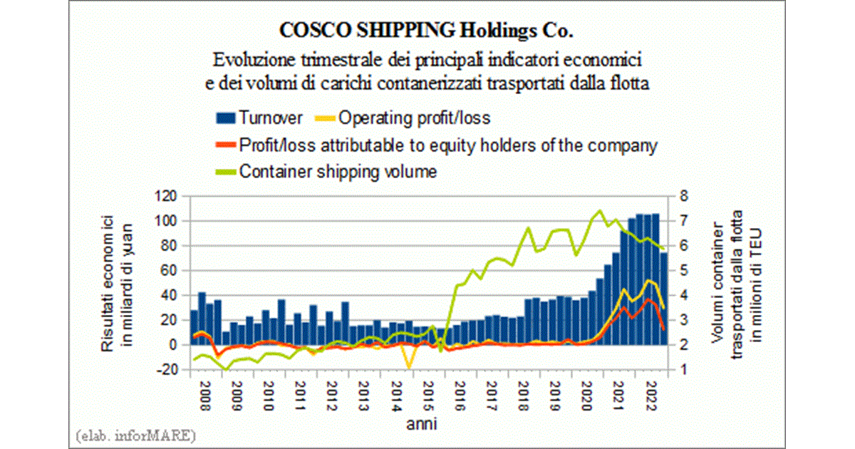 COSCO Shipping Holdings chiude il 2022 con performance finanziarie ...