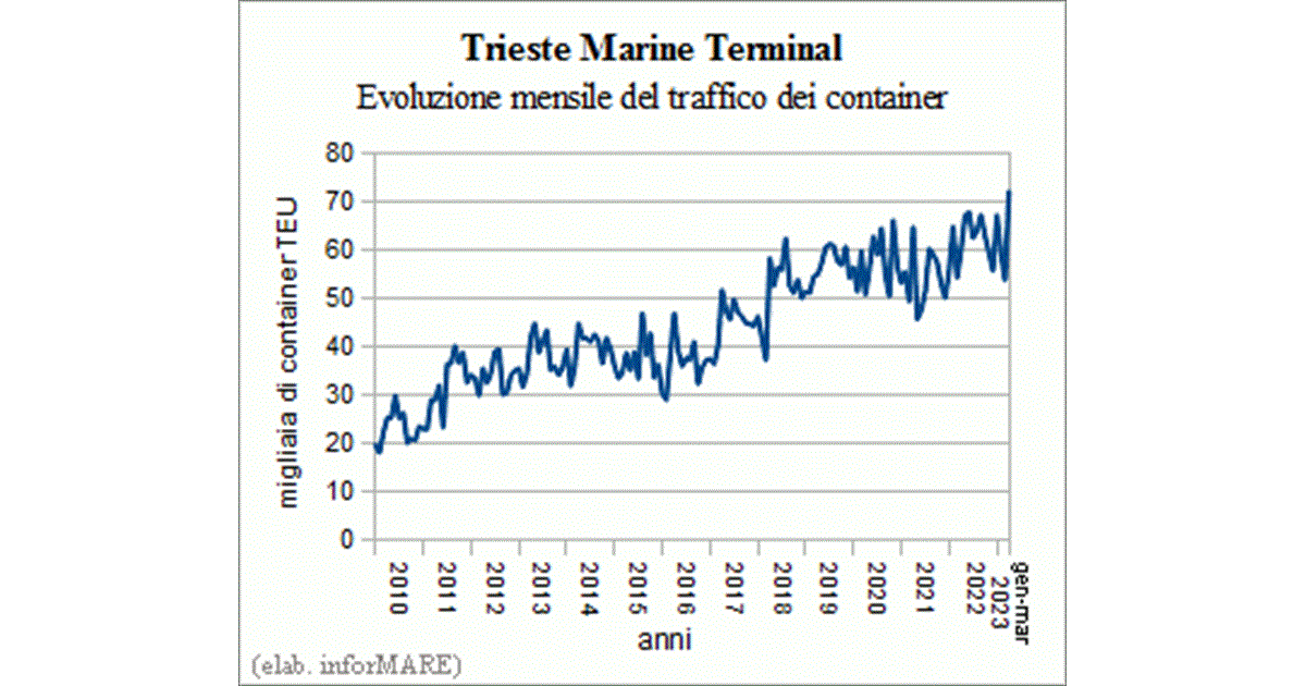 Nuovo record storico di traffico mensile dei container segnato da ...