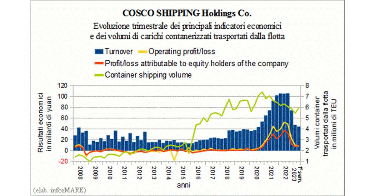 Nel secondo trimestre i ricavi della cinese COSCO Shipping Holdings ...