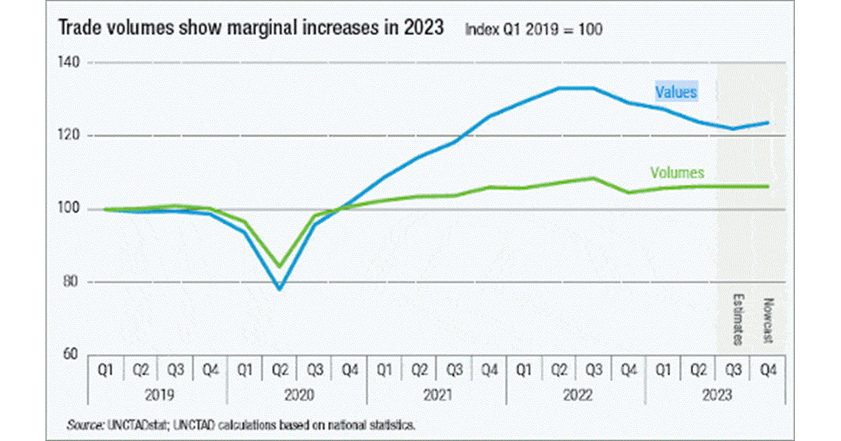 UNCTAD, in the fourth quarter of 2023 slight growth in world trade in goods