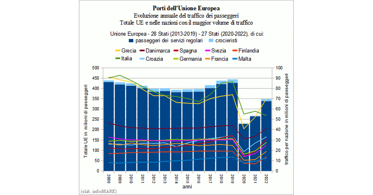 En 2022 El Tráfico De Pasajeros Creció En Los Puertos De Todos Los