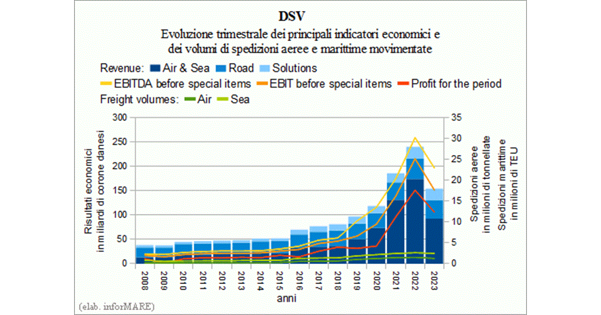 After 13 years of growth, the DSV Group's revenue fell by -36.0% in 2023