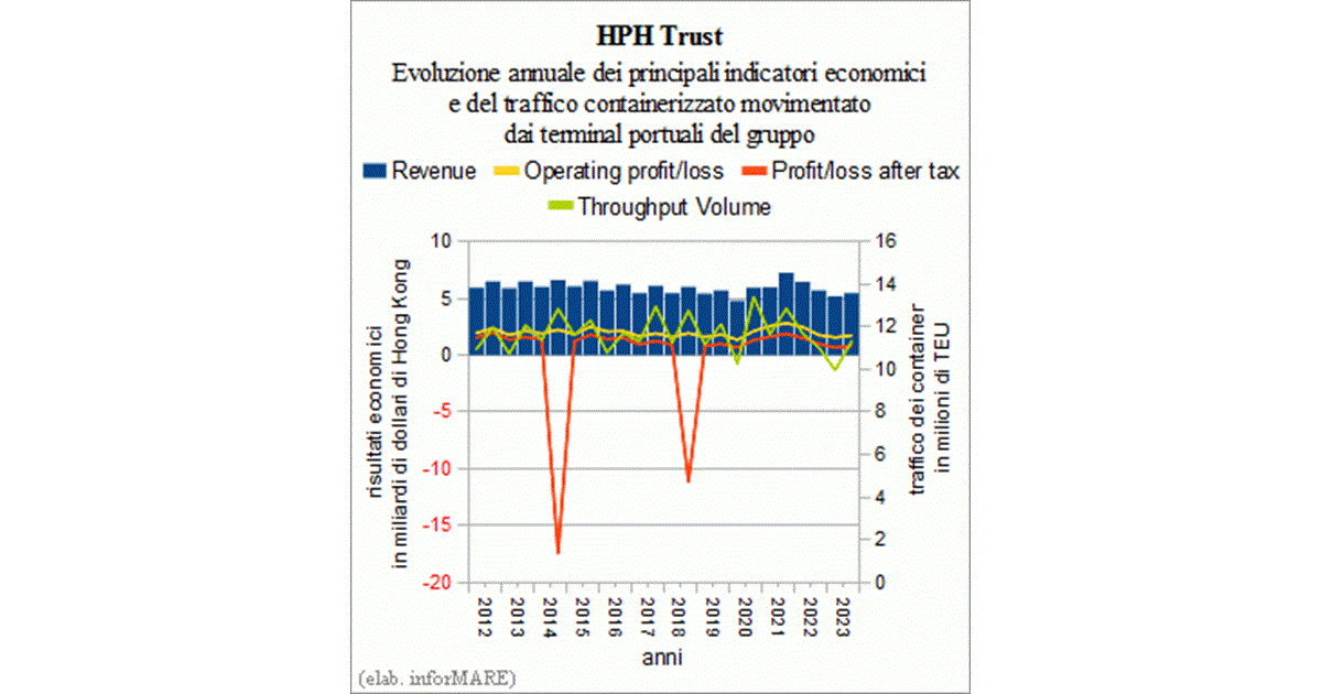 Der Containerverkehr an den Terminals von HPH Trust ging im vergangenen ...