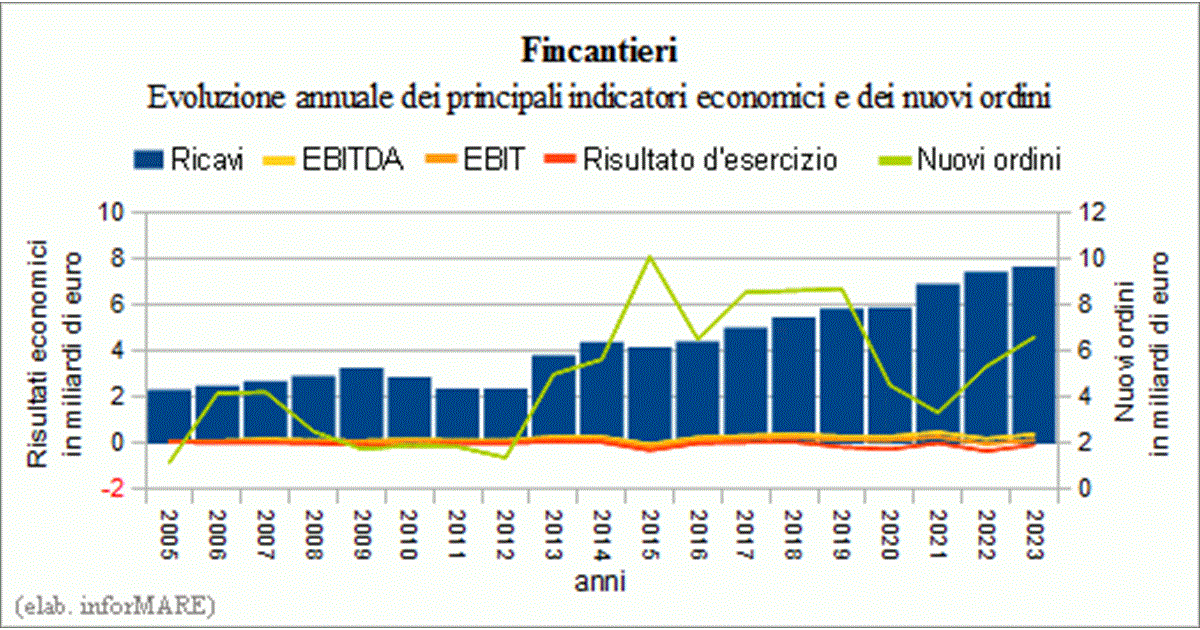 In 2023, the value of new orders acquired by Fincantieri grew by +23.9%
