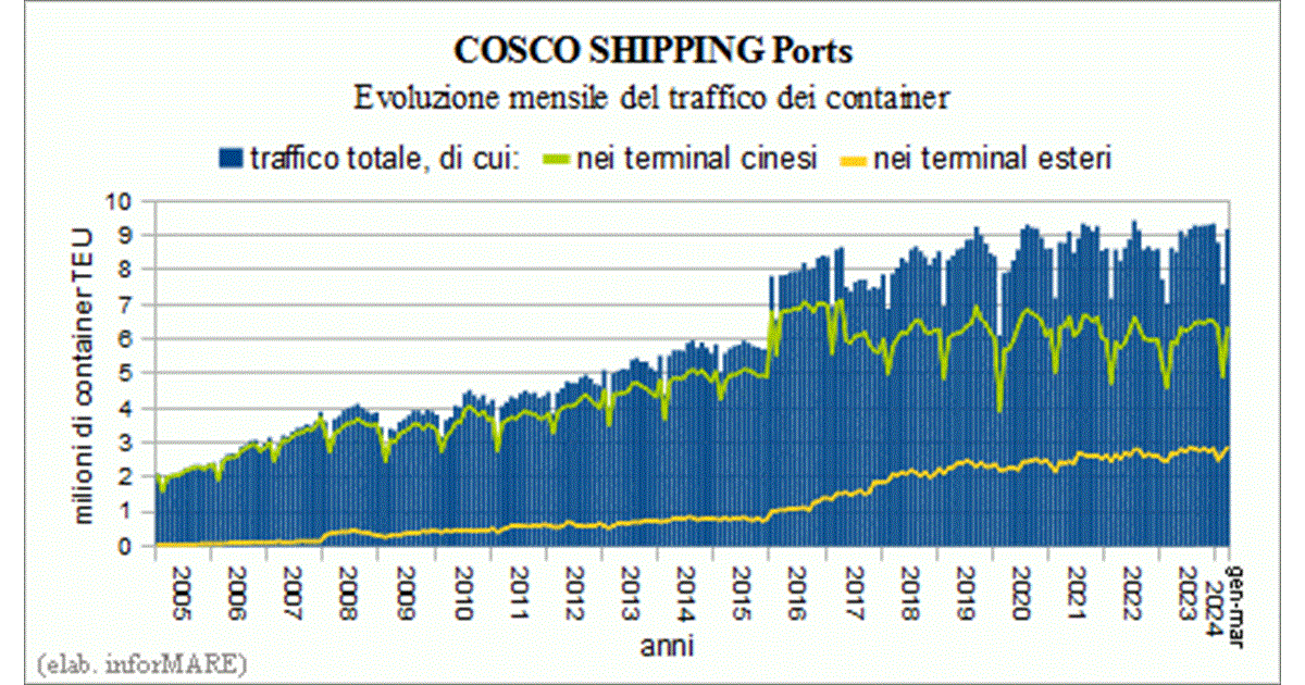 In the first three months of 2024, container traffic handled by COSCO ...