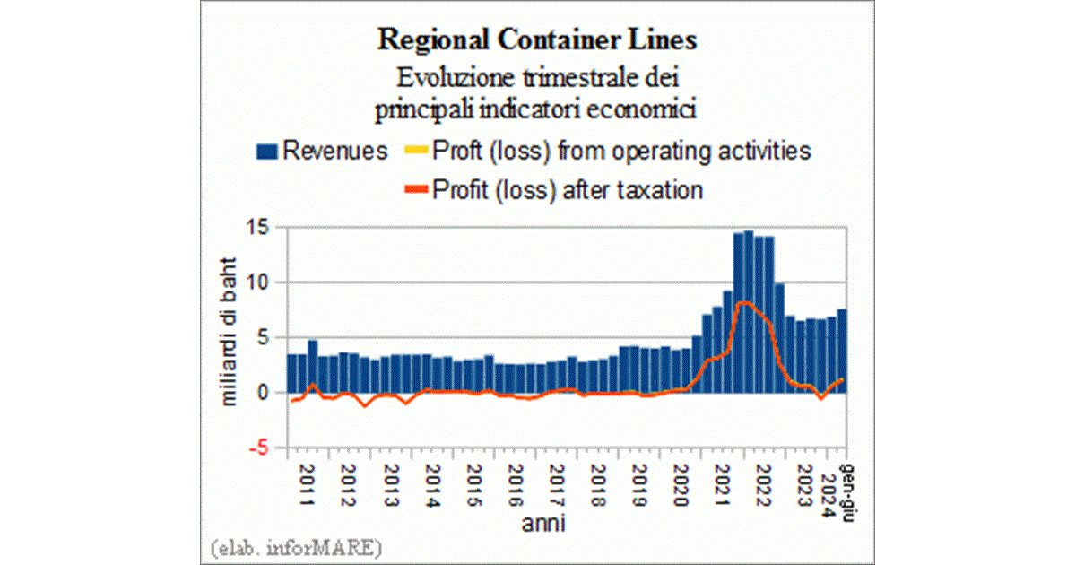 Deutlicher Anstieg der Quartalsergebnisse von Regional Container Lines