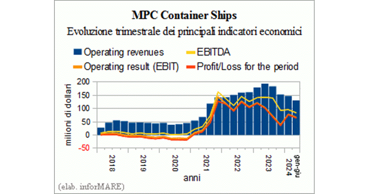 La tendencia a la baja en los resultados económicos de MPC Container ...