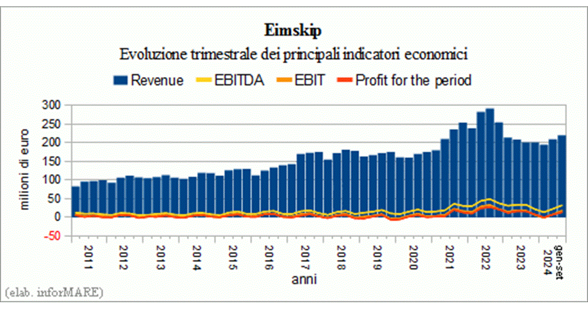Nel terzo trimestre i ricavi di Eimskip sono cresciuti del +9,2%