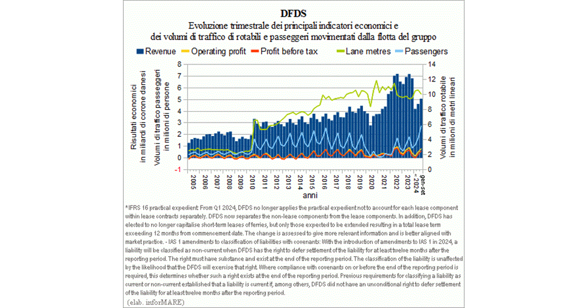 En el tercer trimestre, los ingresos del Grupo DFDS crecieron un +11,0%