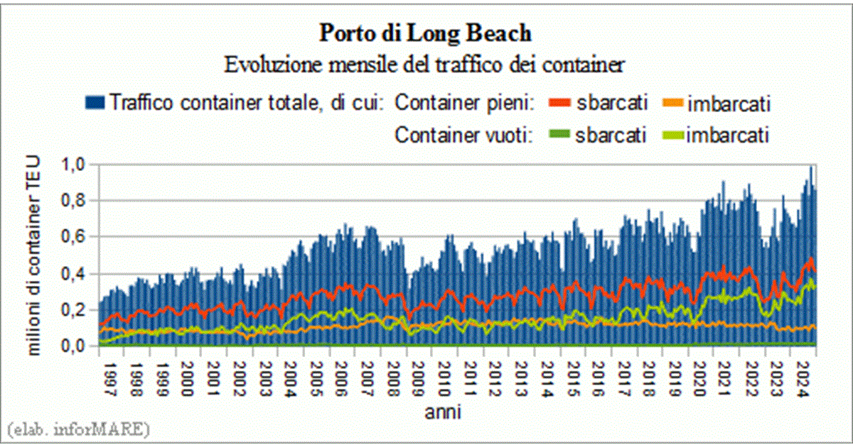 The Port of Long Beach closes 2024 with new annual, half-yearly and ...