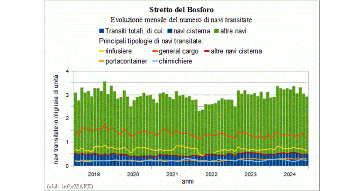 En 2024, le trafic maritime dans le détroit du Bosphore a augmenté de +6,1%