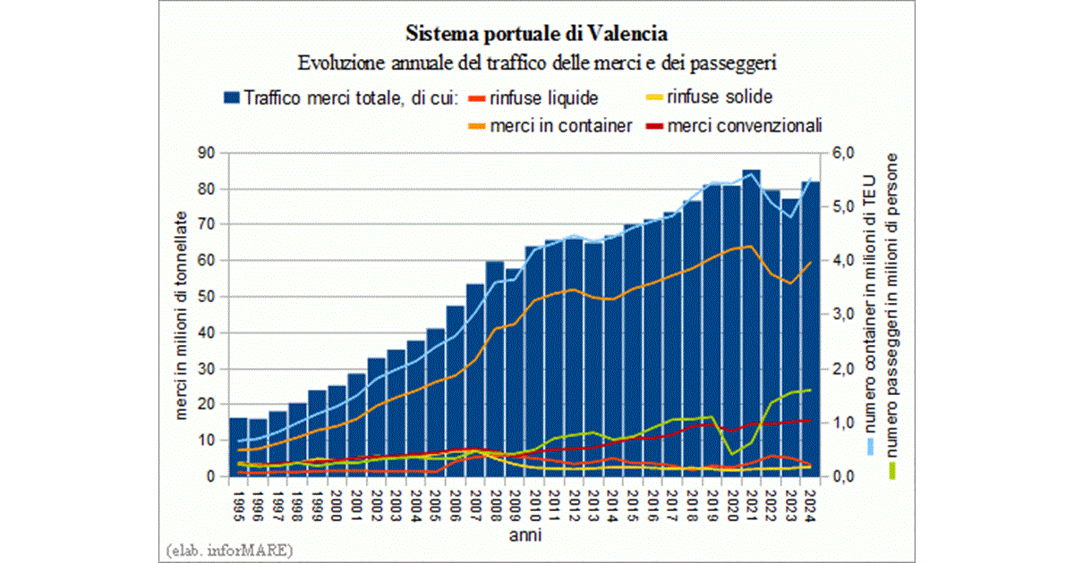 Nel 2024 il traffico dei container nel porto di Valencia è aumentato ...