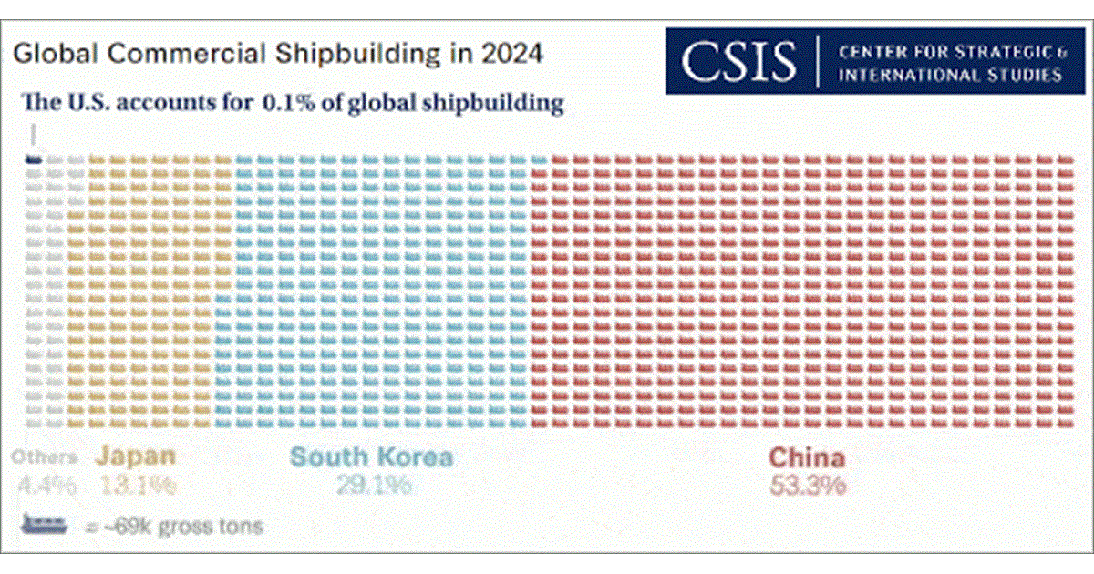 Il CSIS esorta il governo USA a contrastare il sistema dual-use civile ...