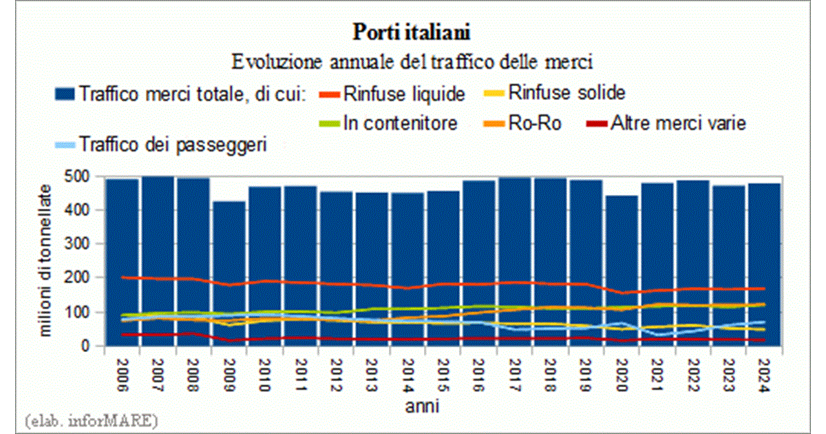 Lieve crescita annuale del traffico delle merci nei porti italiani ...