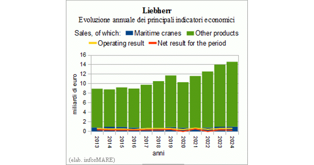 Liebherr has achieved record annual sales in the segment of cranes for ...