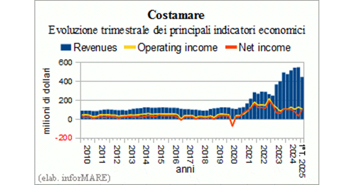 Nel primo trimestre i ricavi di Costamare sono diminuiti del -6,1%