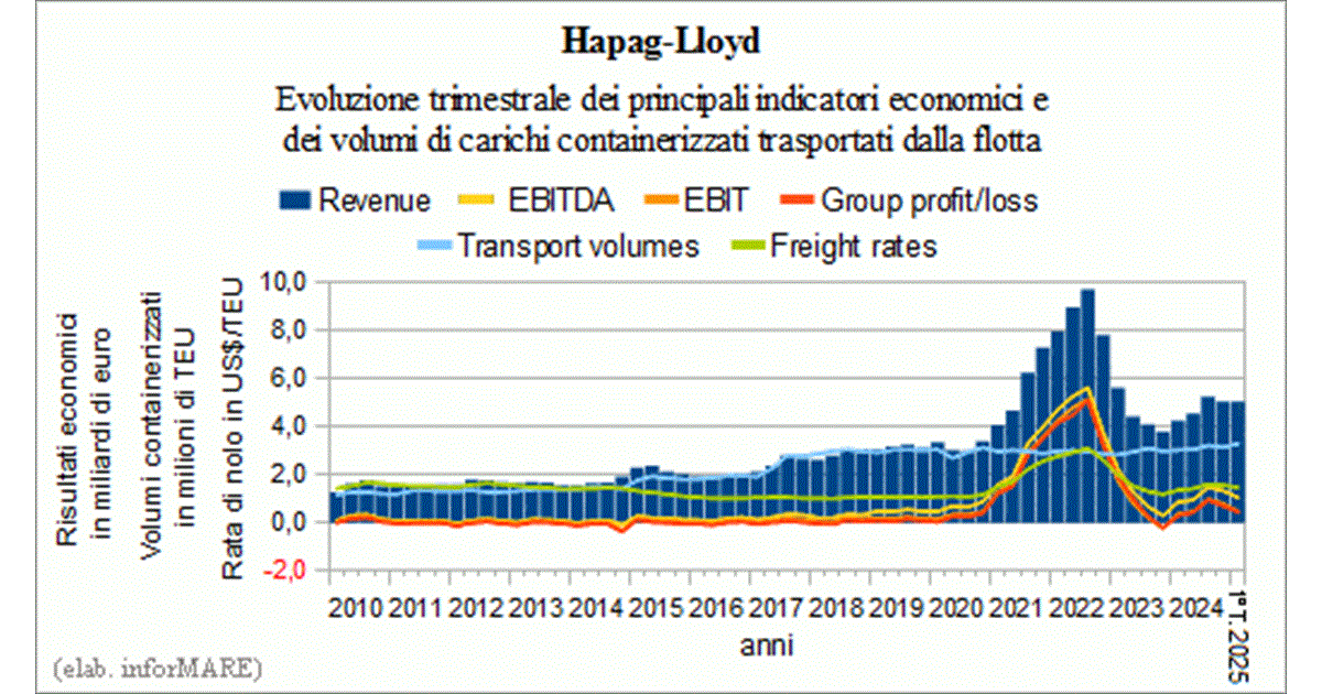 Nel primo trimestre i ricavi della Hapag-Lloyd sono cresciuti del +18,6% e l'utile netto del +49,6%
