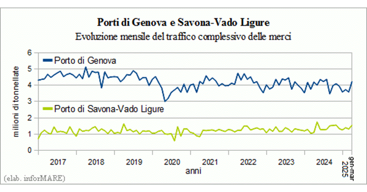 Nei primi tre mesi del 2025 il traffico delle merci nei porti di Genova ...