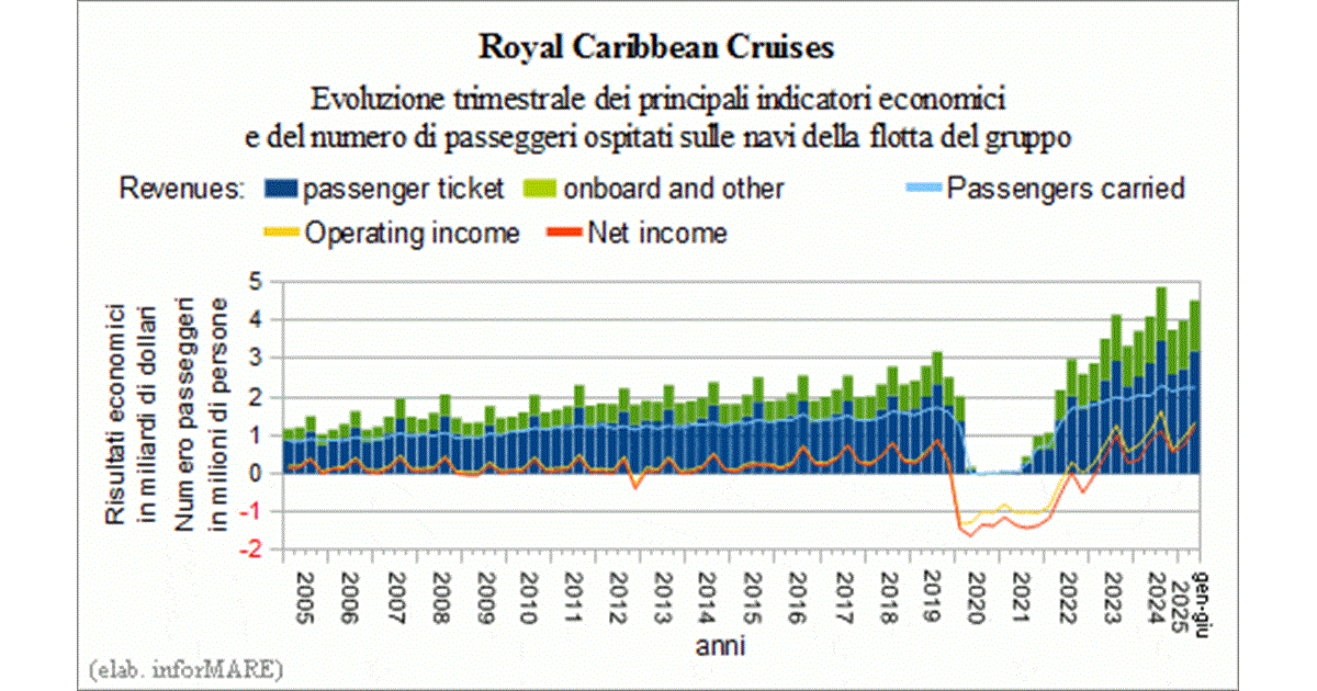 Royal Caribbean chiude il secondo trimestre con un utile netto record