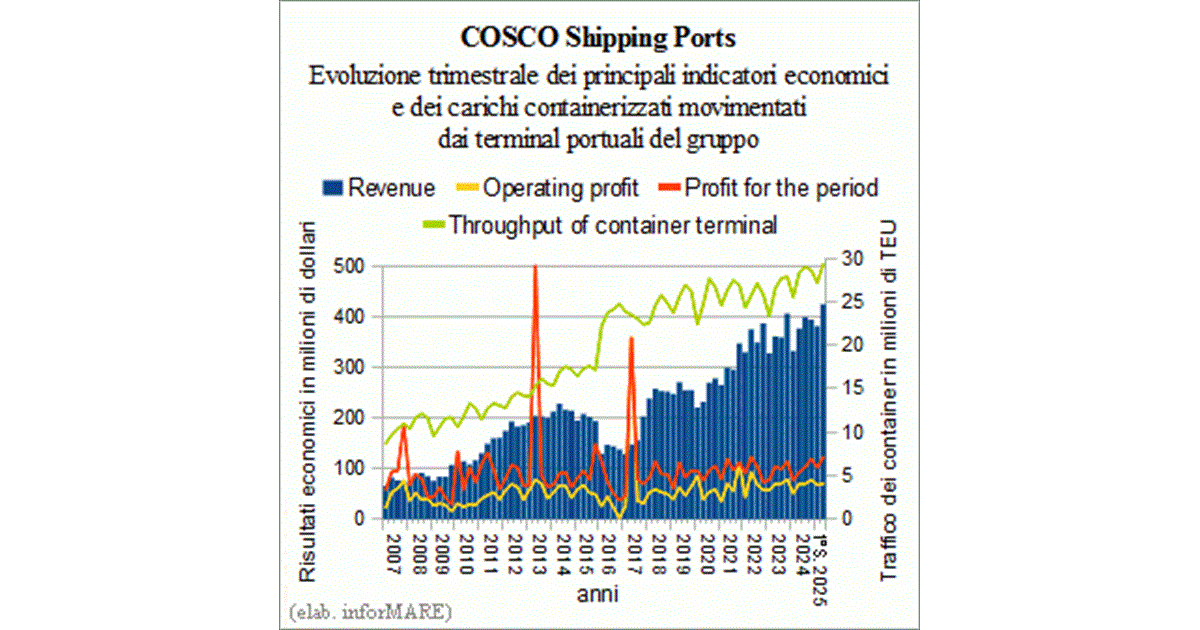 COSCO Shipping Ports reports record quarterly revenues