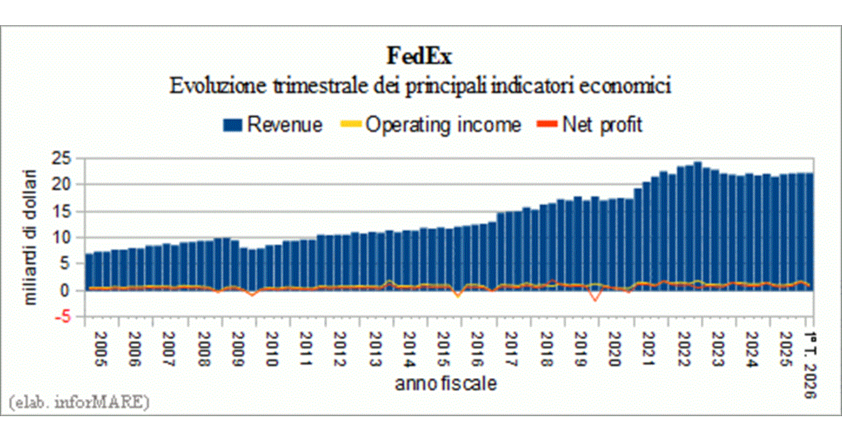 Sur le trimestre juin-août, le chiffre d’affaires de FedEx express est ...