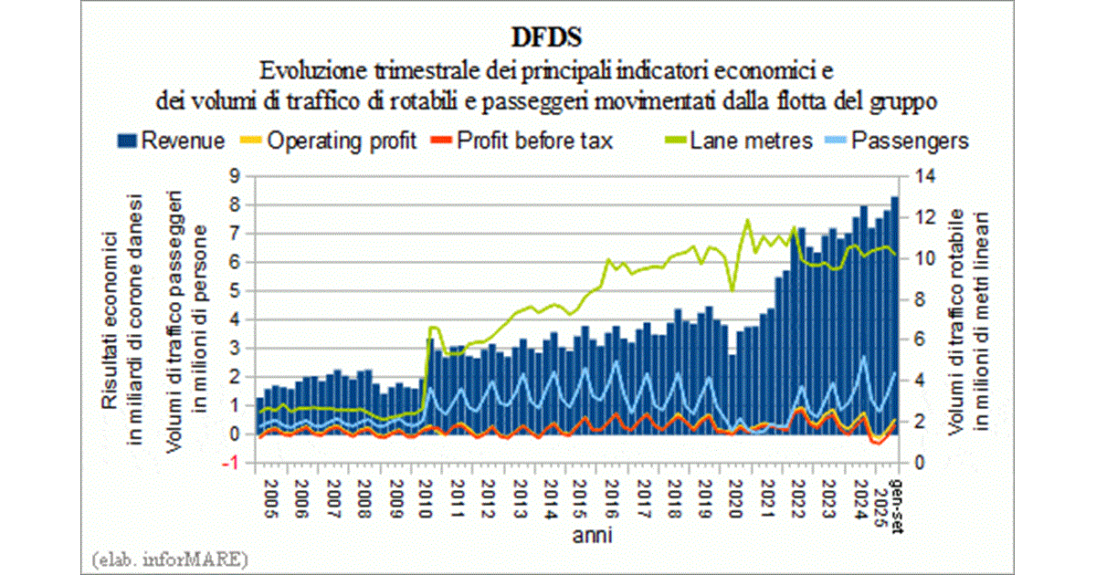 Dänemarks DFDS wird 400 Stellen abbauen