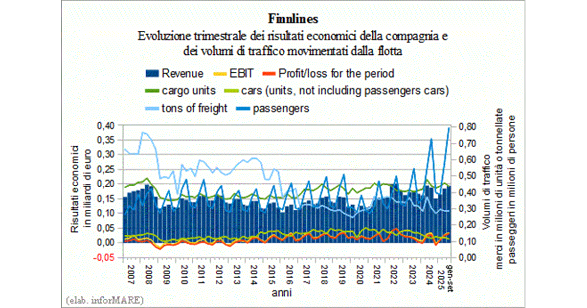 In the July-September period, Finnlines' revenues grew by +3.2%