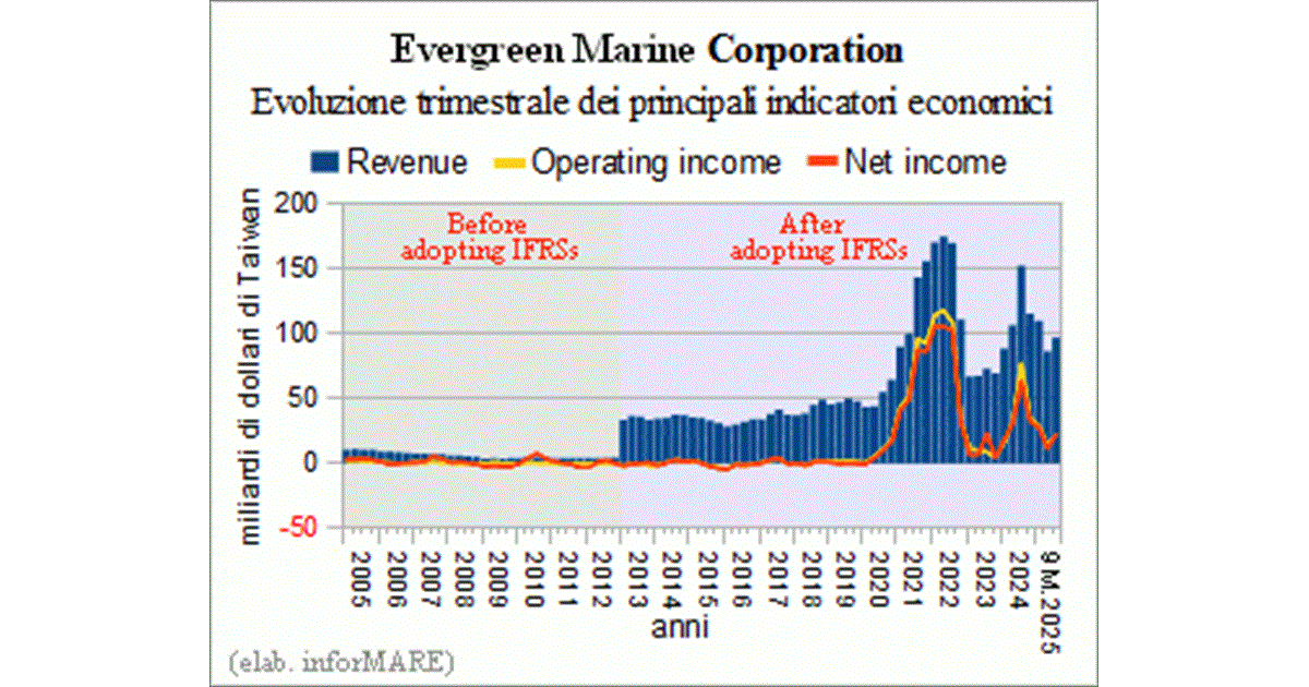 La performance financière trimestrielle d’Evergreen, de Yang Ming et de ...