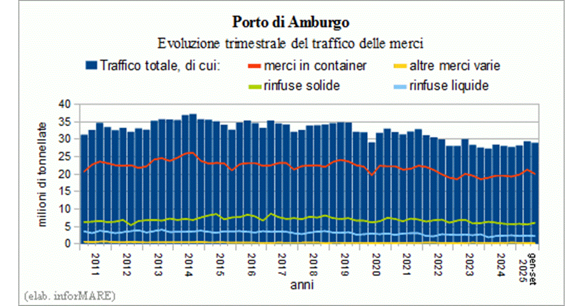Im dritten Quartal wuchs der Güterverkehr im Hamburger Hafen um +3 %
