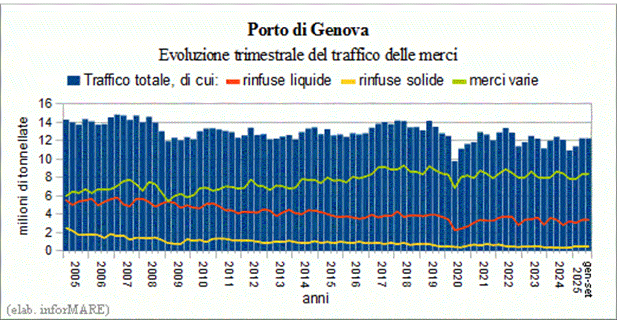 Effondrement trimestriel du trafic de diverses marchandises dans les ...