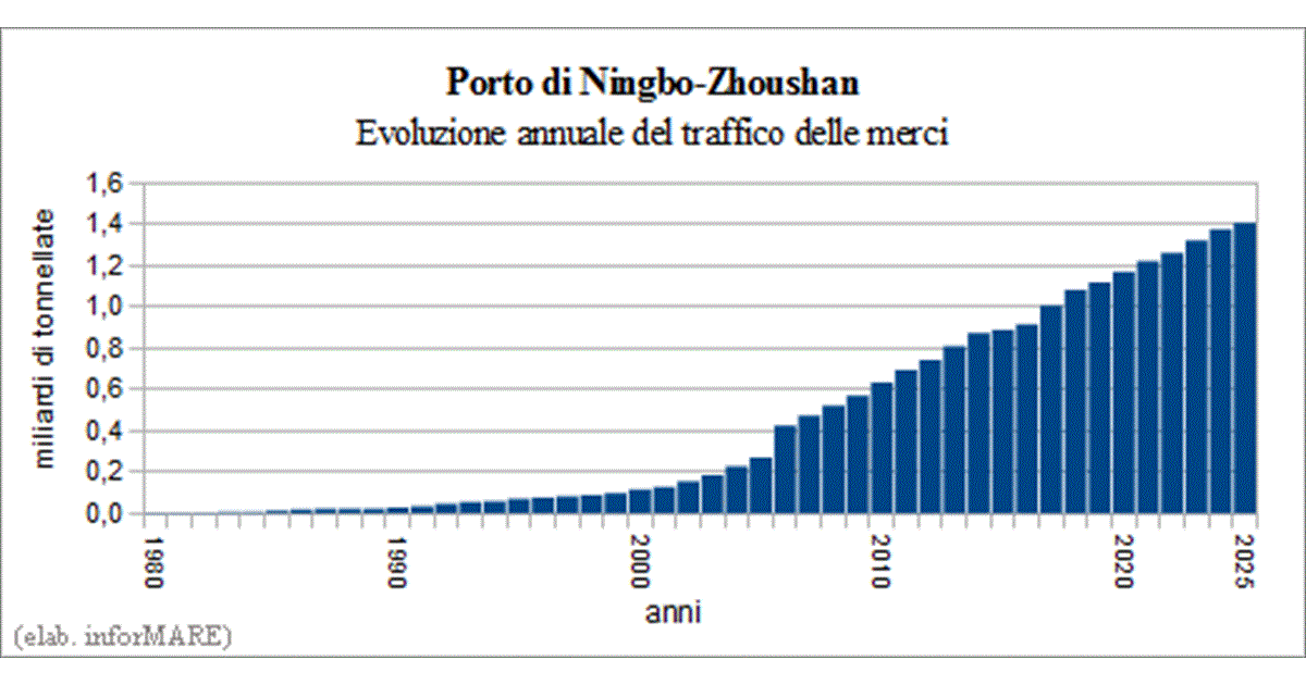 In 2025, Ningbo-Zhoushan confirmed itself as the world's leading port ...