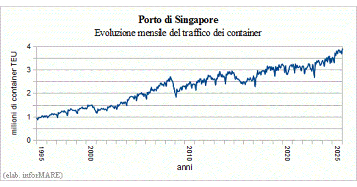 El Puerto de Singapur establece un nuevo récord histórico de tráfico de ...