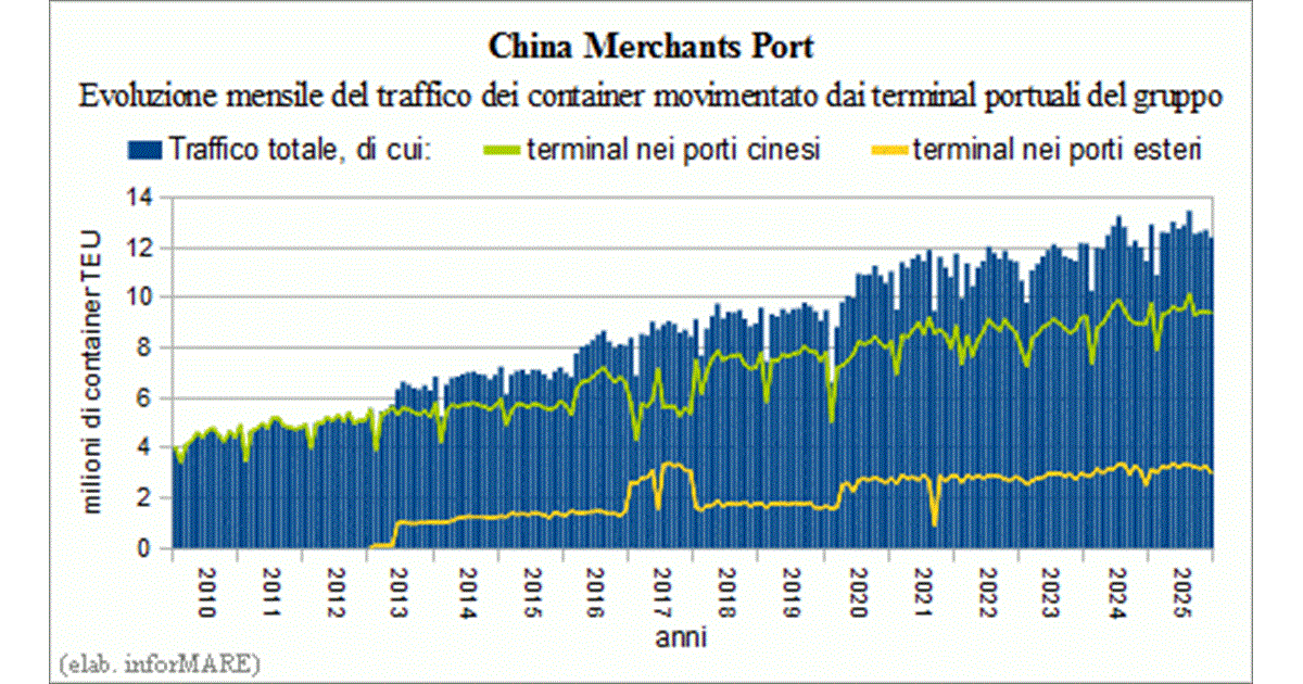 El año pasado, las terminales portuarias de la CMPort de China ...