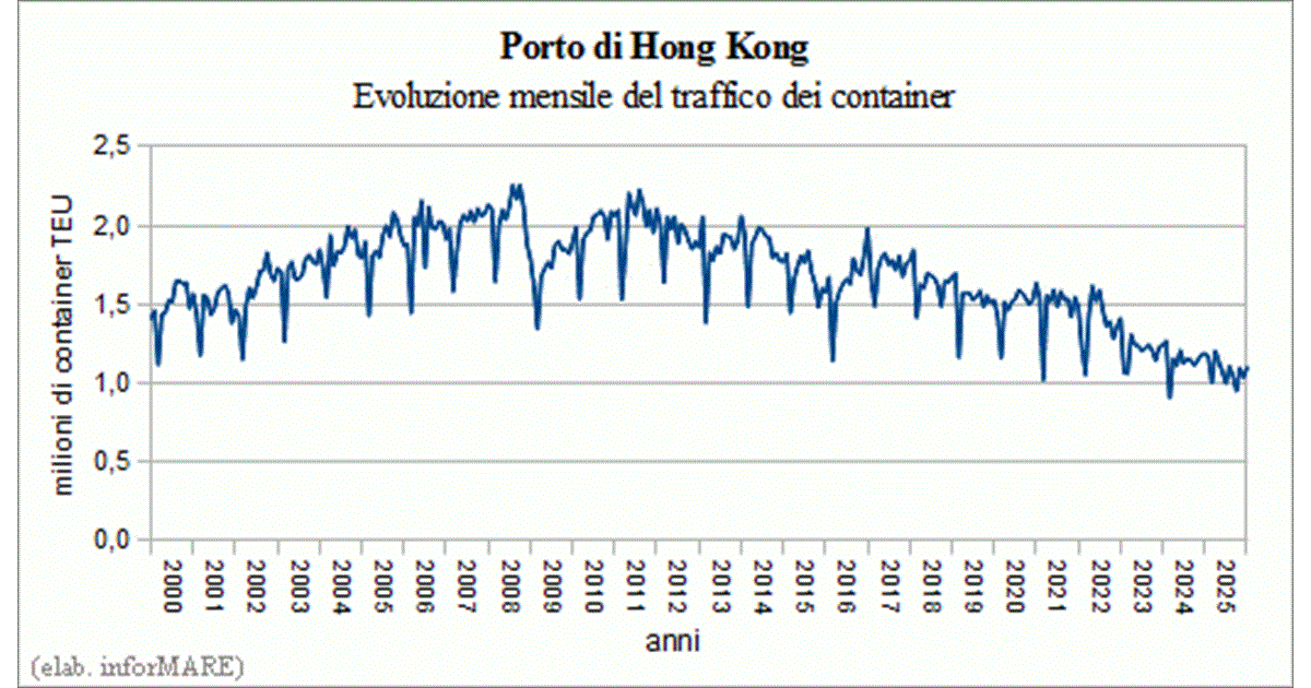 Last year, container traffic at the port of Hong Kong decreased by -5.7%