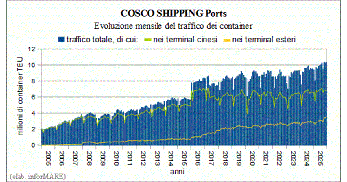 Lo scorso anno i terminal portuali di COSCO Shipping Ports hanno ...