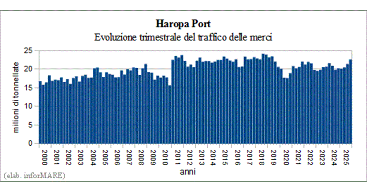 Haropa Port sets a new container traffic record