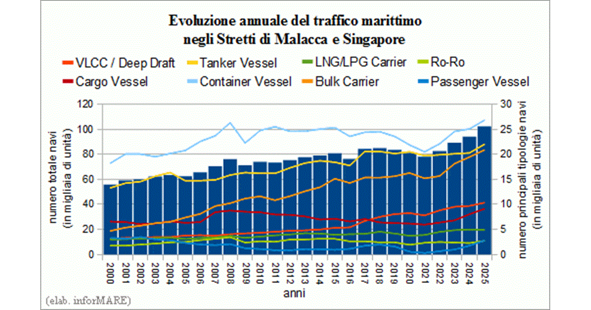 Neuer Jahresrekord für den Seeverkehr in der Straße von Malakka und in ...