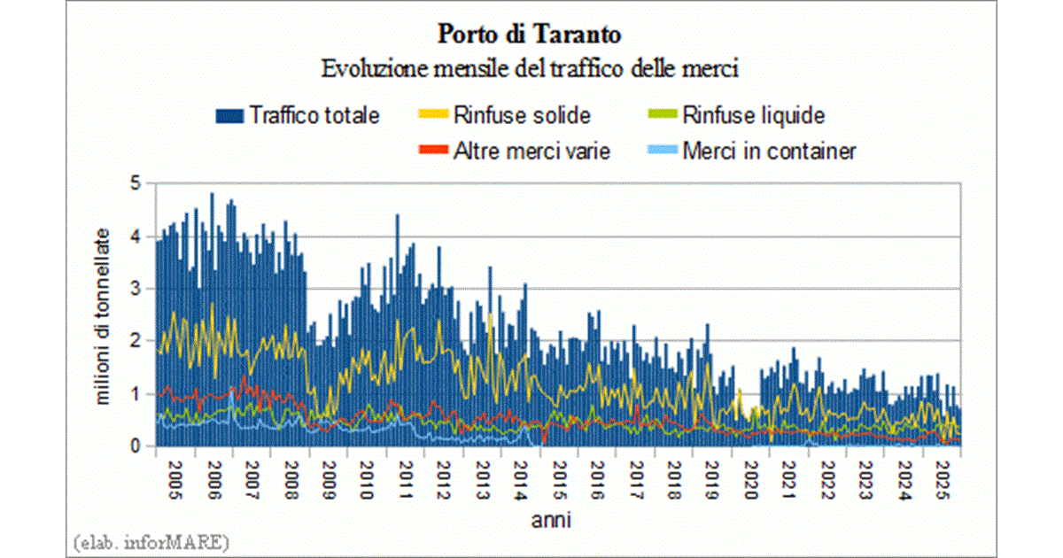 In 2025, freight traffic in the port of Taranto grew by +0.8%