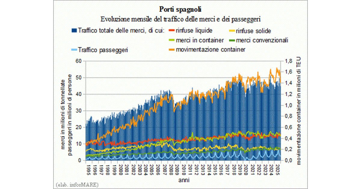 In 2025, Spanish ports handled record container traffic of almost 19 ...