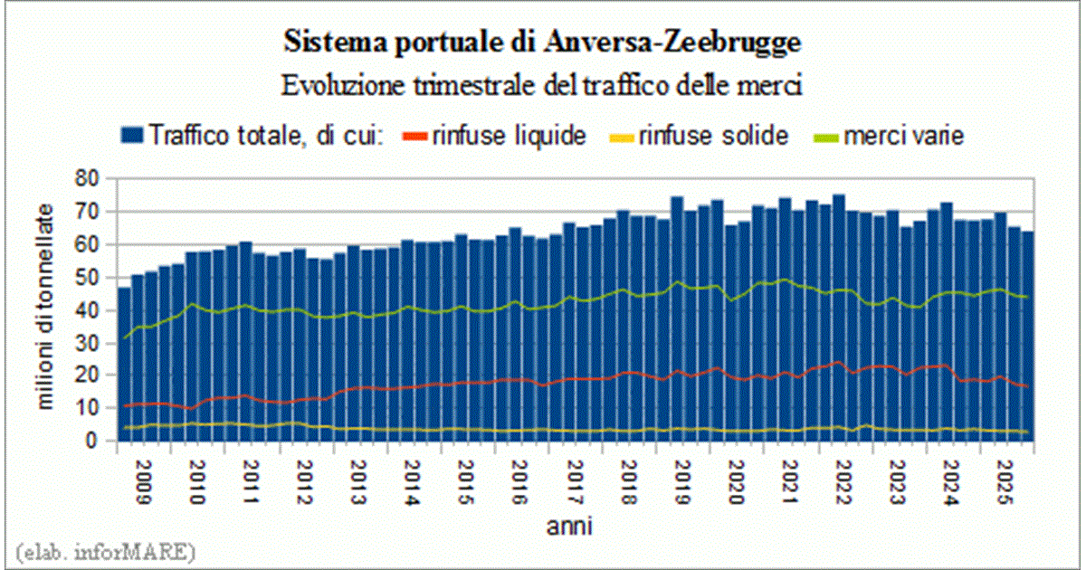Im vierten Quartal 2025 sank der Güterverkehr im Hafen Antwerpen ...
