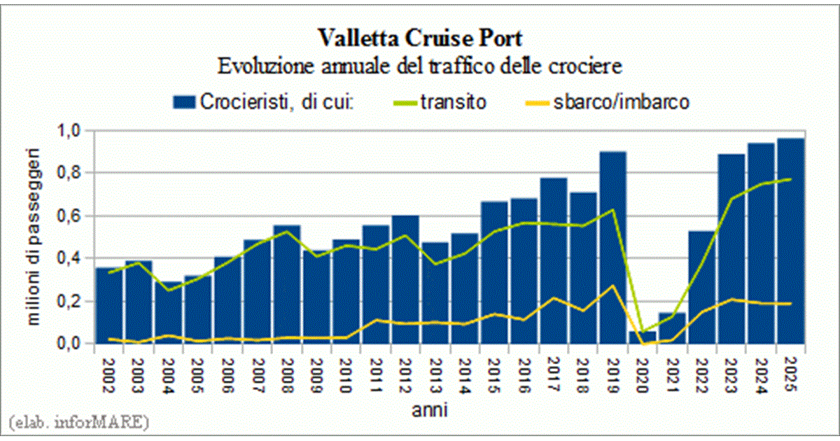 Valletta Cruise Port records record annual cruise traffic