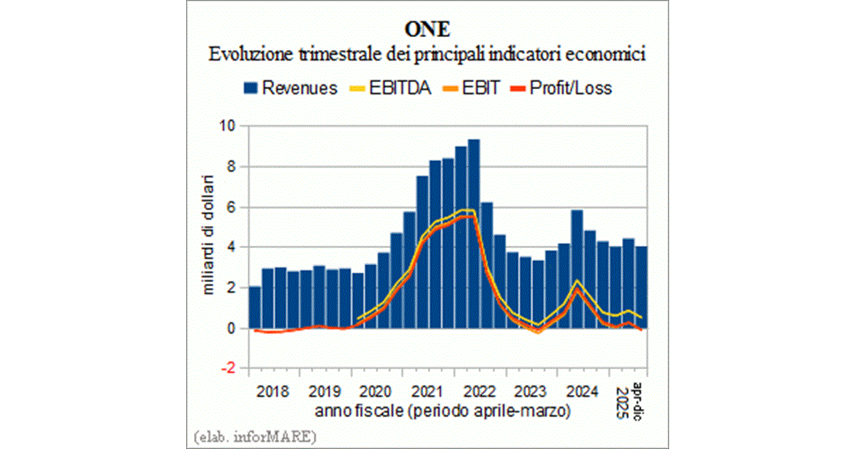 Ein weiterer Rückgang der vierteljährlichen Finanzleistung von ONE