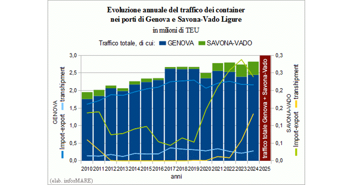 En 2025, le trafic de conteneurs dans les ports de Gênes et de Savone ...