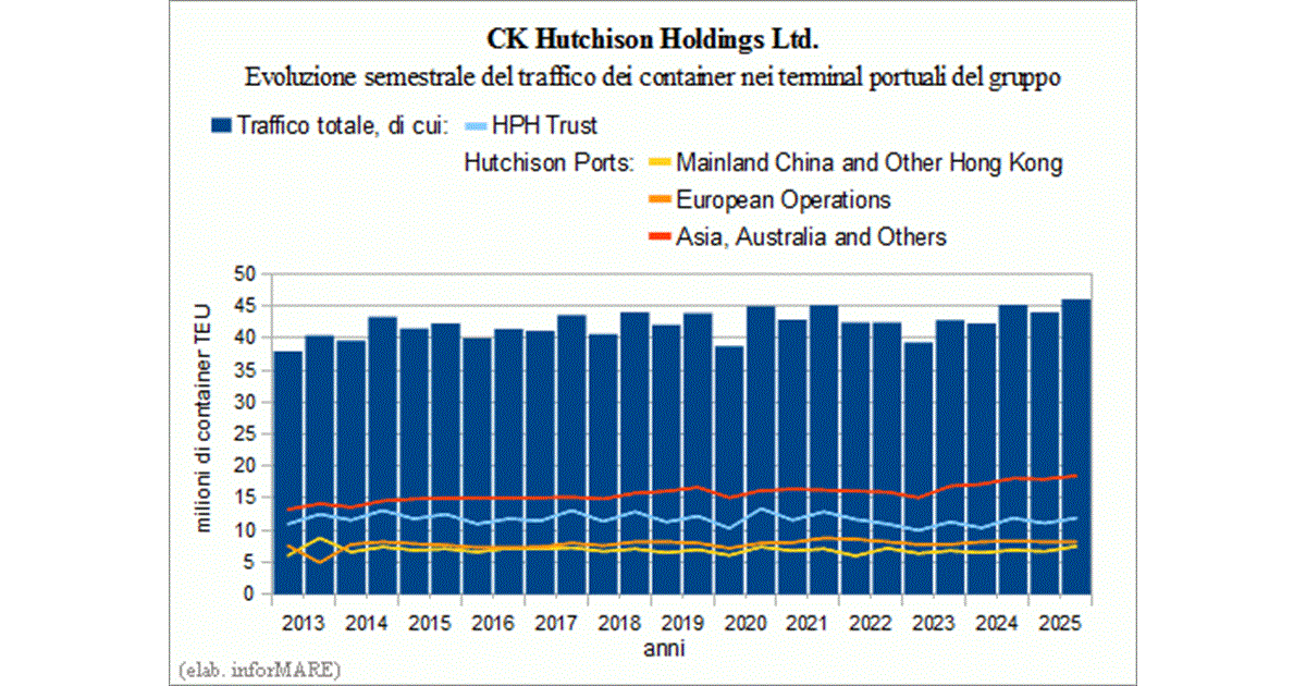 En 2025, les terminaux de CK Hutchison ont géré un trafic record de 90 ...